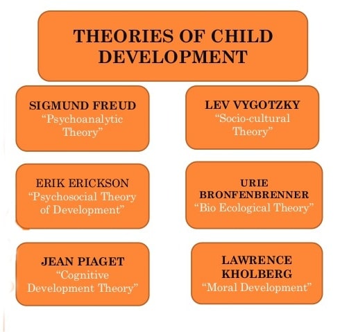 Child Development Theories